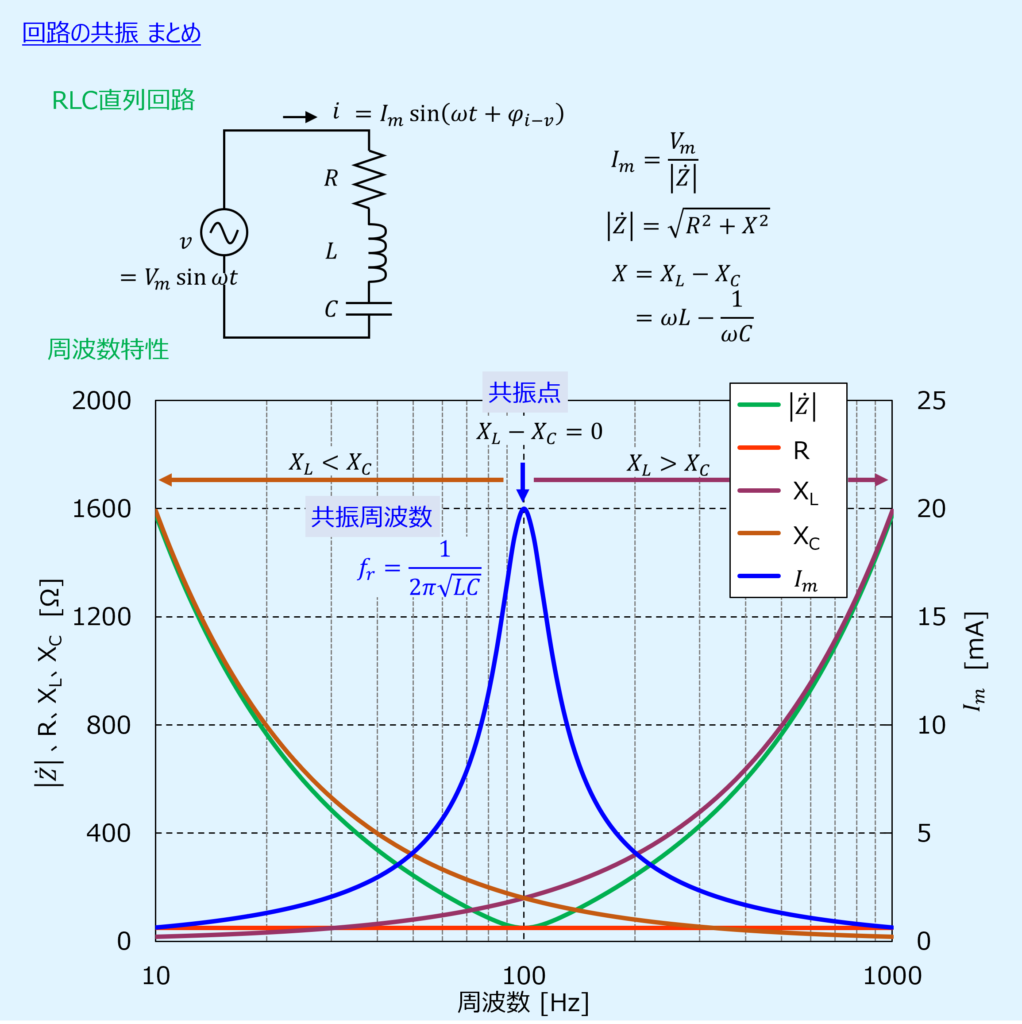 回路の共振 | タニシ設計